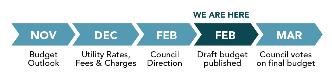 2025-2029 Financial Plan (Budget)