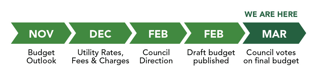 2026-2030 Financial Plan (Budget)