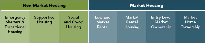 Increasing housing choice and diversity