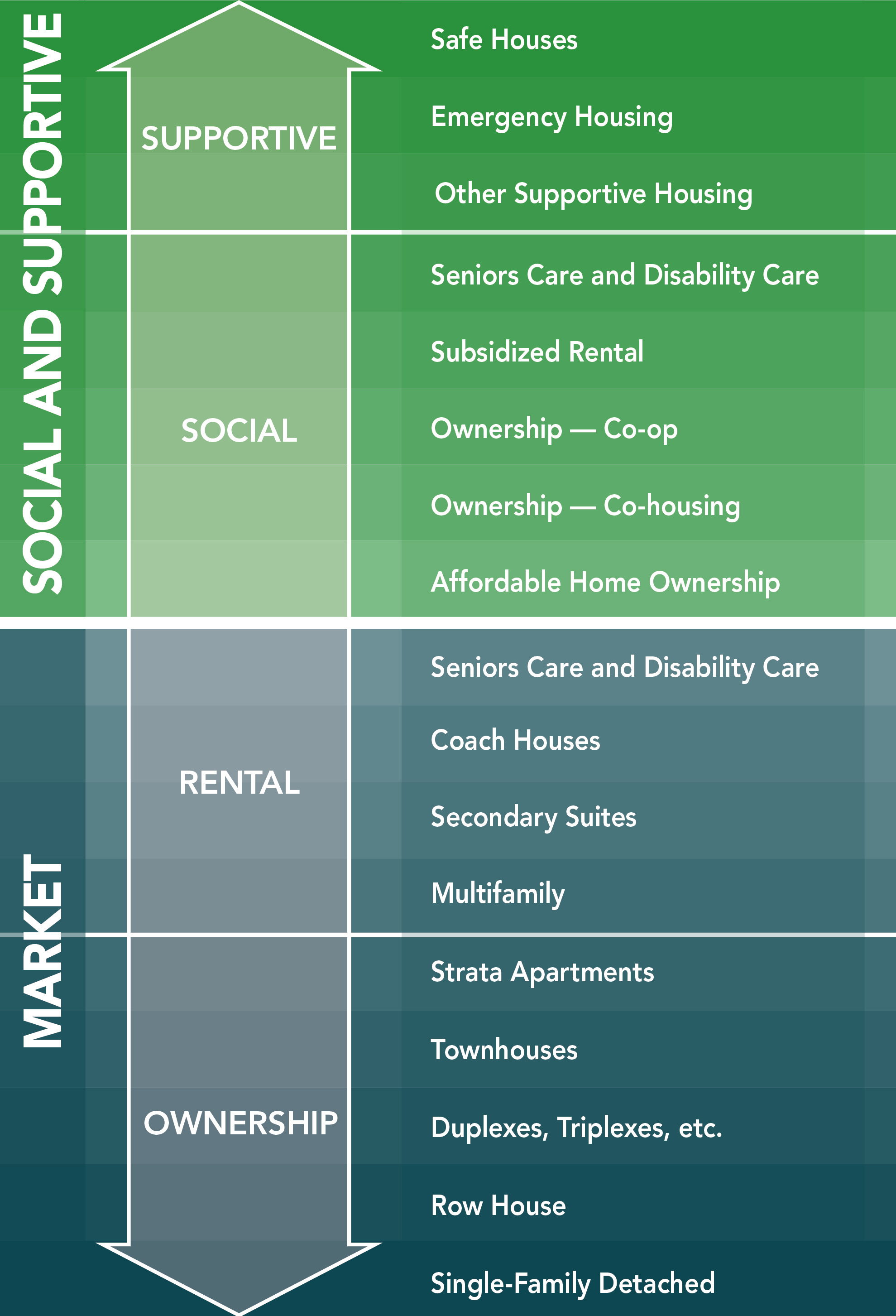 Increasing housing choice