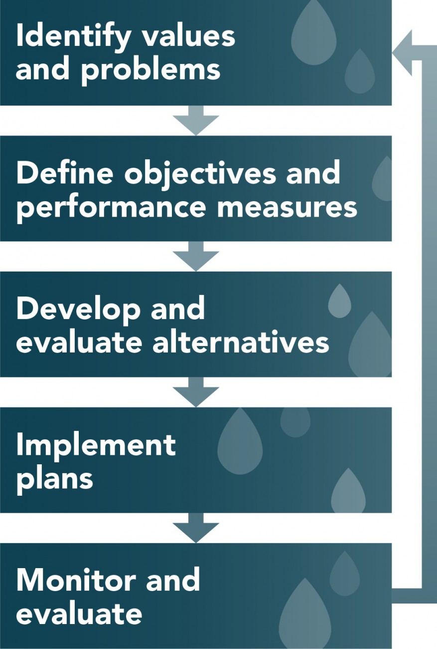 Integrated Stormwater Management Plan