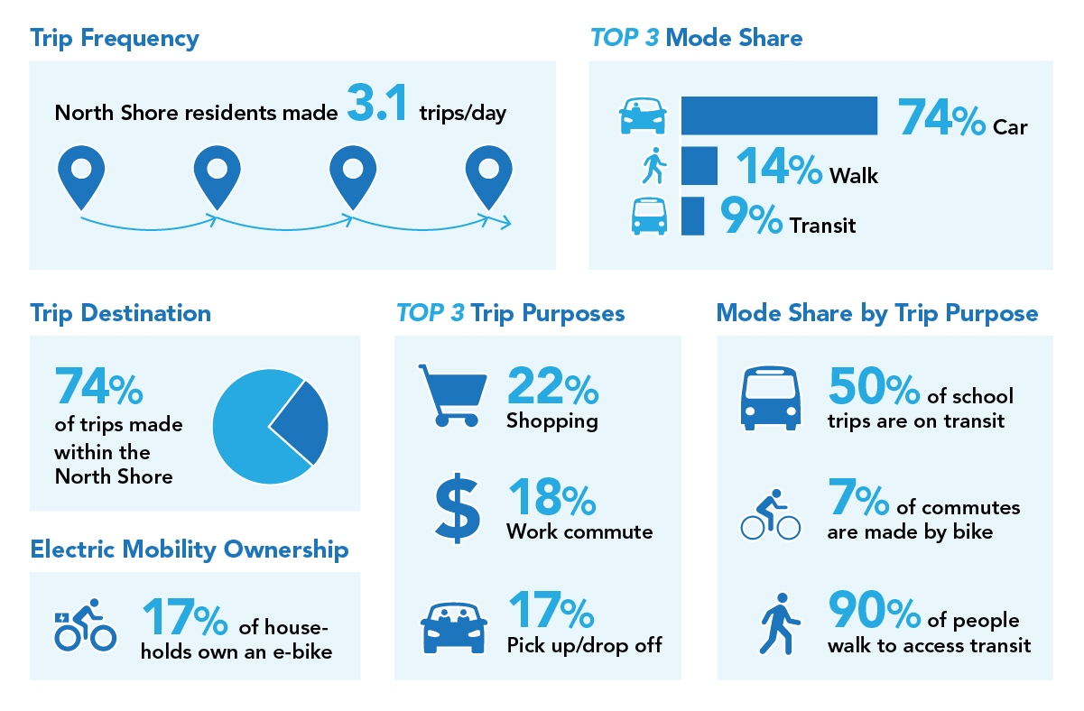 North Shore Transportation Survey